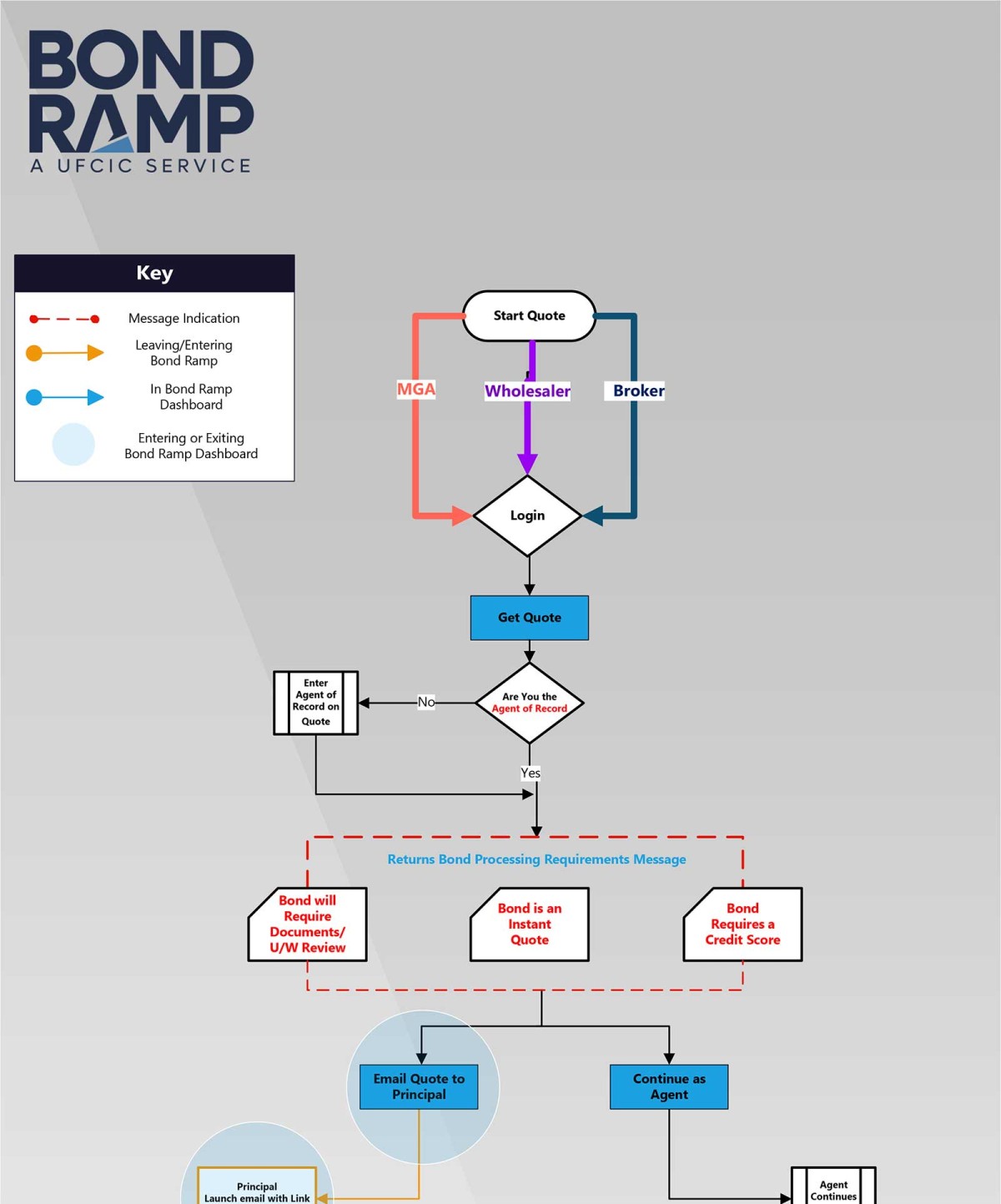 Bond Ramp Info - UFCIC - Universal Fire & Casualty Ins. Co.